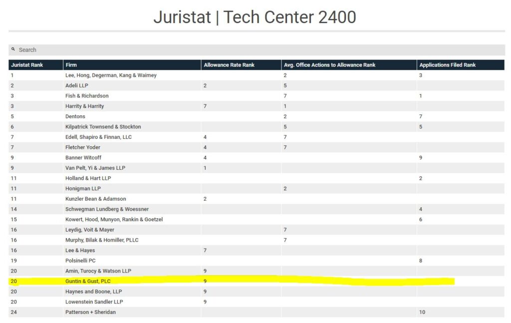 G&G Achieves high Juristat rankings for 2021 | Guntin & Gust, PLC ...